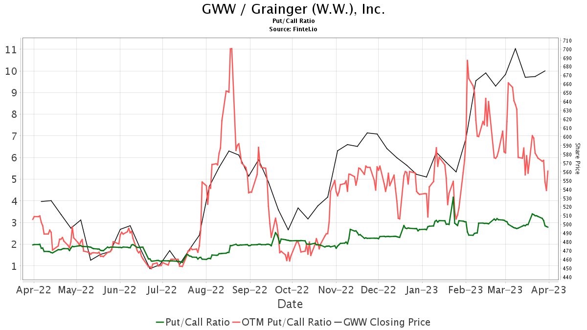 Oppenheimer upgrades WW Grainger (GWW)