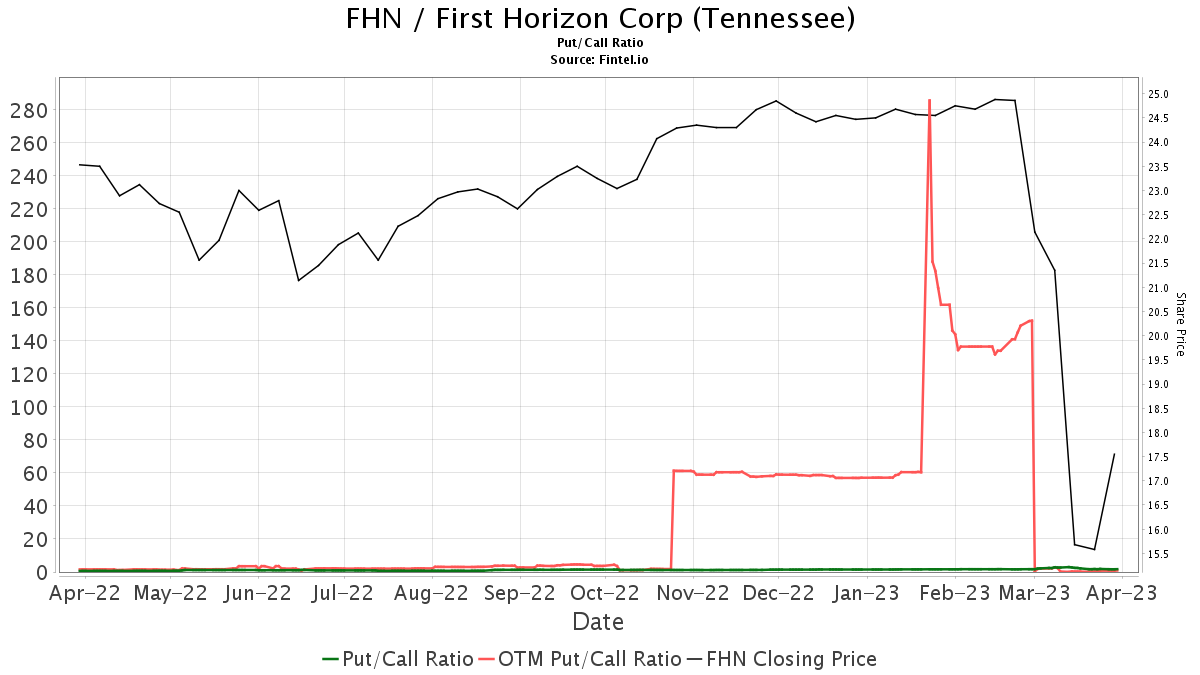 DA Davidson Initiates Coverage of First Horizon (FHN) with Neutral ...
