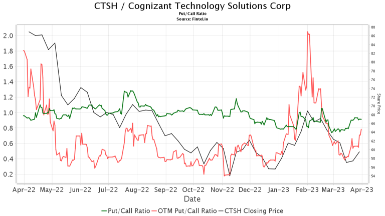 Barclays Upgrades Cognizant Technology Solutions (CTSH)