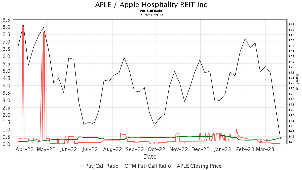 Barclays initiates coverage of Apple Hospitality REIT (APLE) with ...
