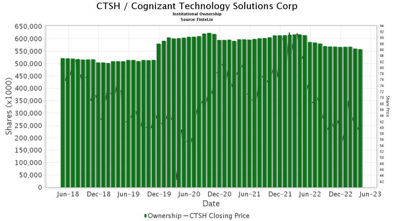 Barclays Upgrades Cognizant Technology Solutions (CTSH)