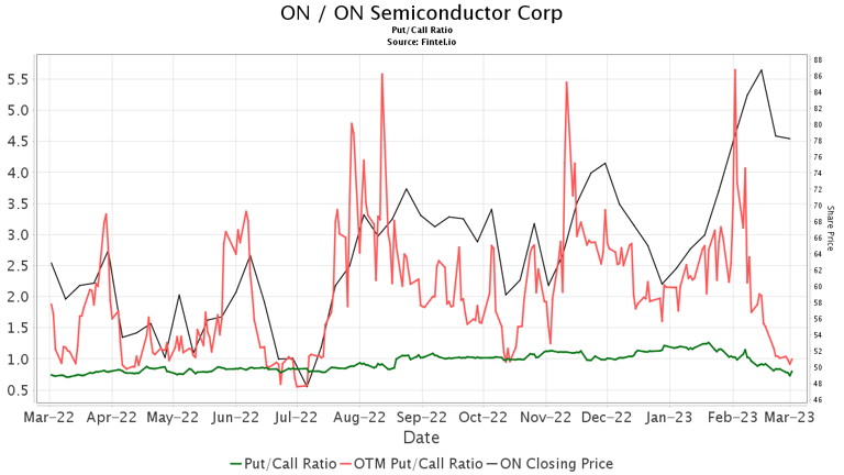 Barclays initiates coverage of ON Semiconductor (ON) with equal-weight ...