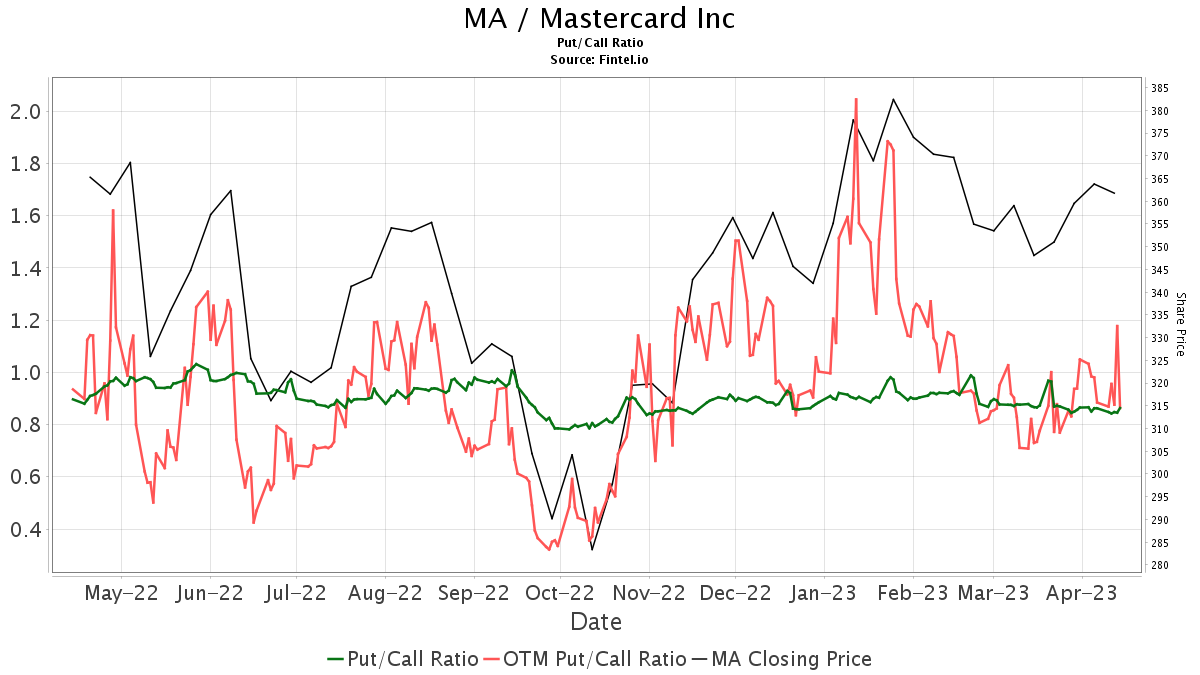 Truist Securities Initiates Coverage of Mastercard (MA) with Buy ...