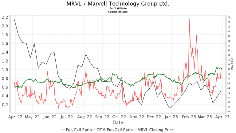 Goldman Sachs Maintains Marvell Technology (MRVL) Neutral Recommendation