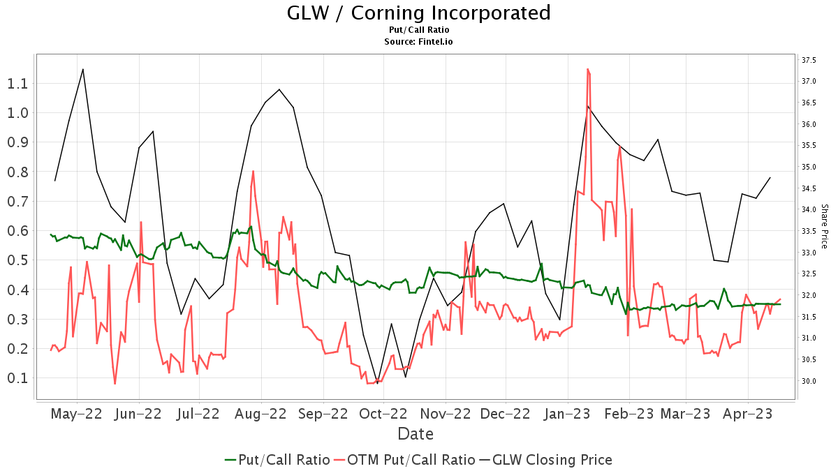 Wolfe Research Initiates Coverage of Corning (GLW) with Outperform ...