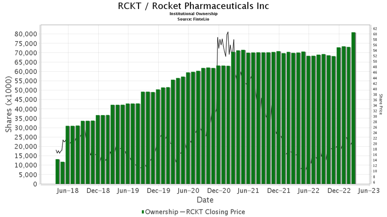 Leerink Partners Downgrades Rocket Pharmaceuticals (RCKT)