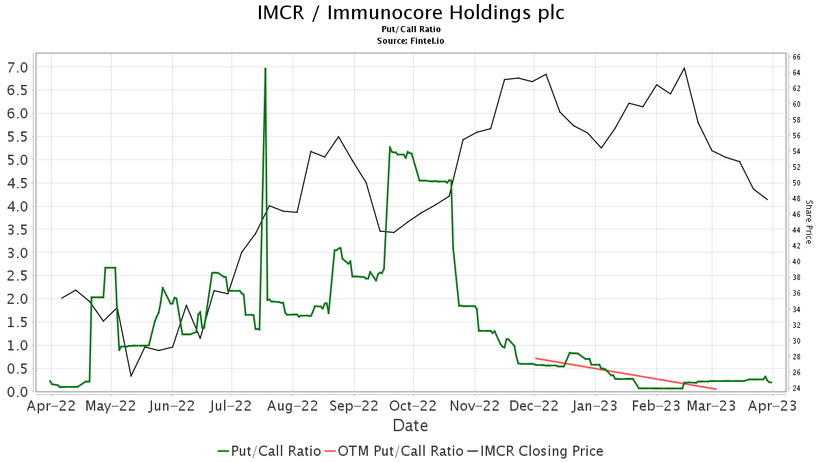 Wells Fargo Initiates Coverage of Immunocore Holdings plc - Depositary ...