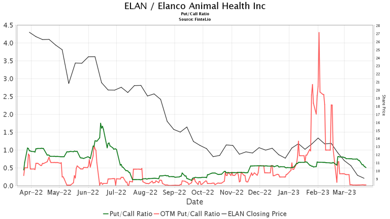 Leerink Partners Upgrades Elanco Animal Health (ELAN)