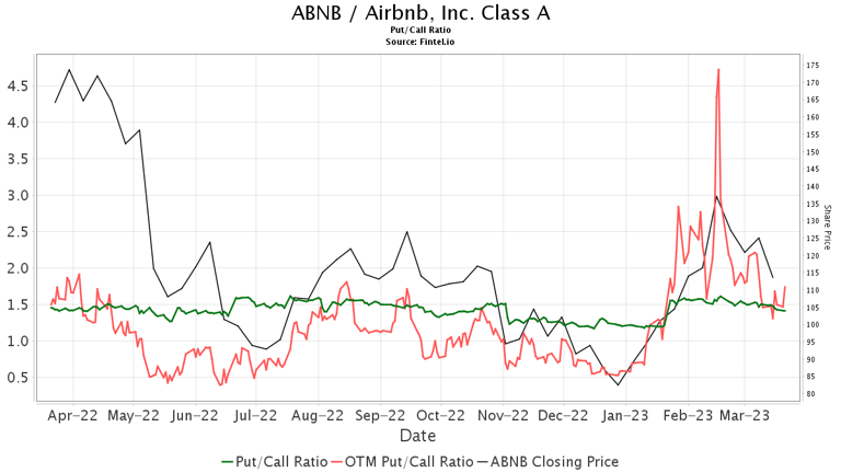 Baird Upgrades Airbnb (ABNB)