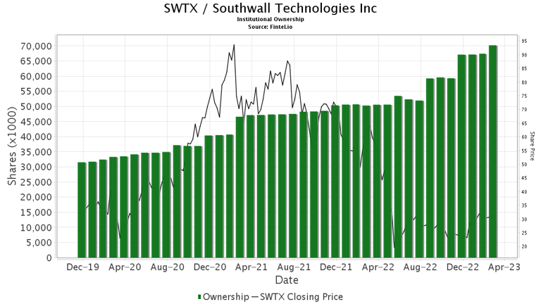 HC Wainwright & Co. Downgrades SpringWorks Therapeutics (SWTX)