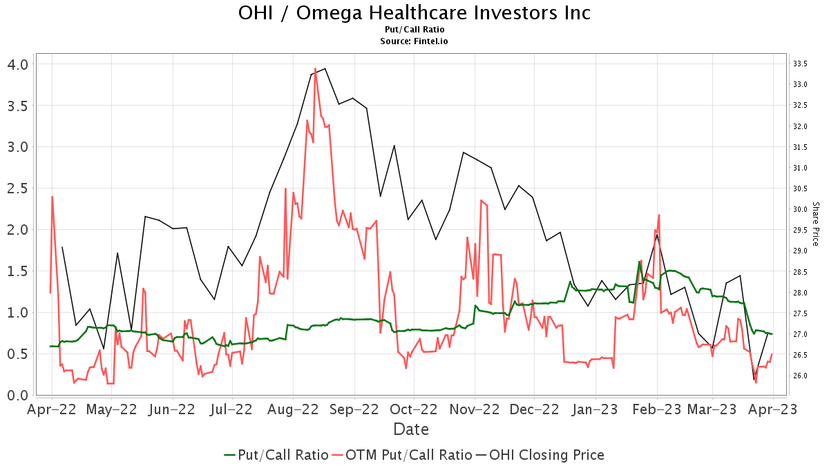 BMO Capital Upgrades Omega Healthcare Investors (OHI)