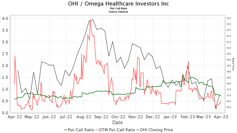 RBC Capital Maintains Omega Healthcare Investors (OHI) Sector Perform ...