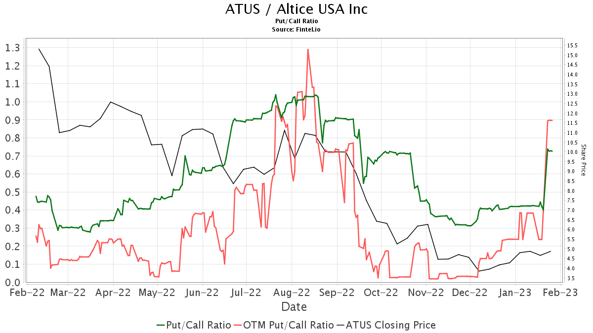 Raymond James Upgrades Altice USA (ATUS)