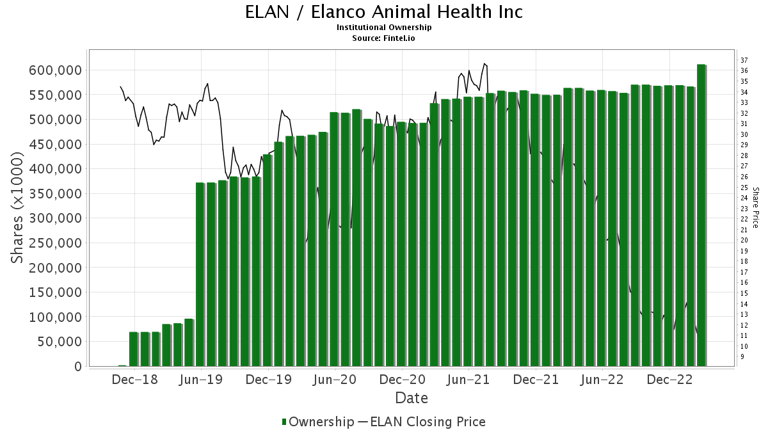 Leerink Partners Upgrades Elanco Animal Health (ELAN)