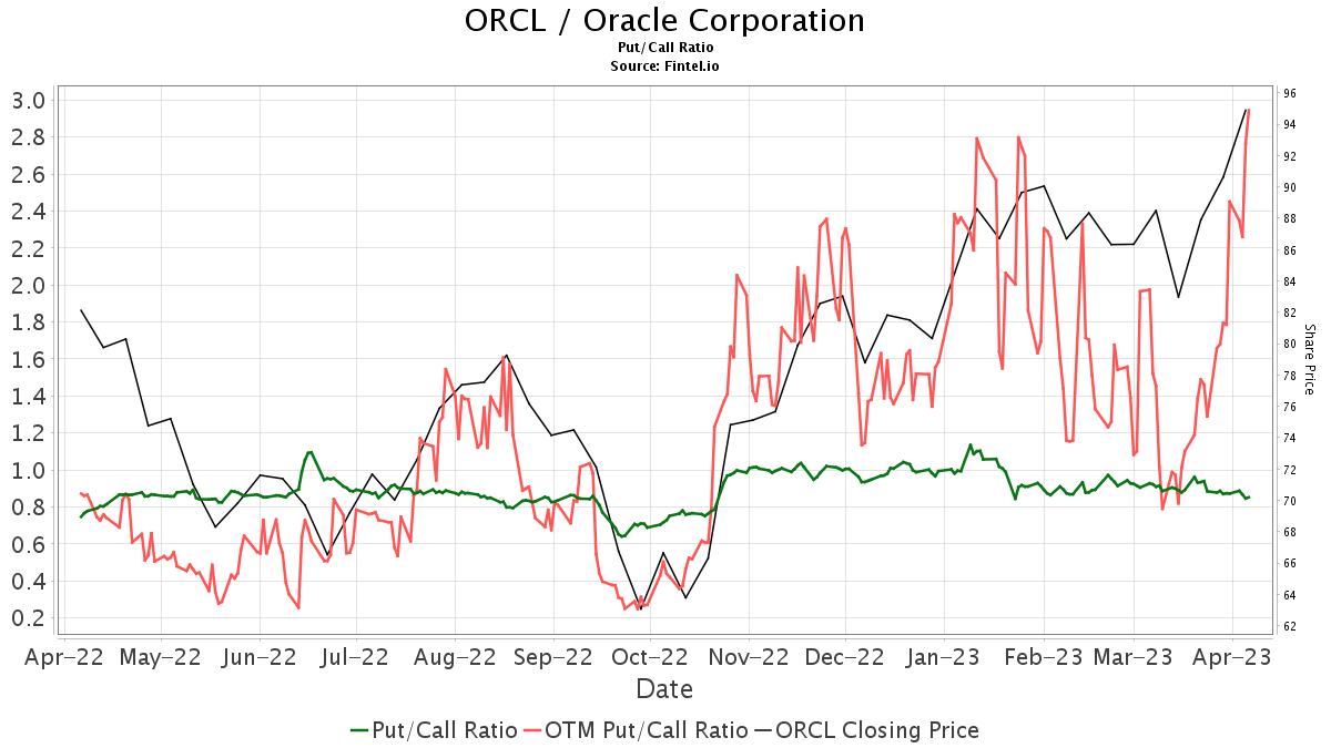 Citigroup Upgrades Oracle (ORCL)