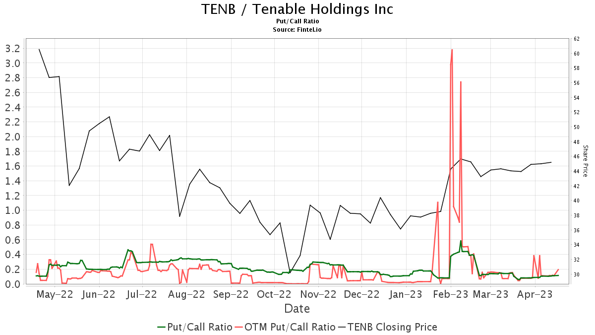 Stifel Downgrades Tenable Holdings (TENB)
