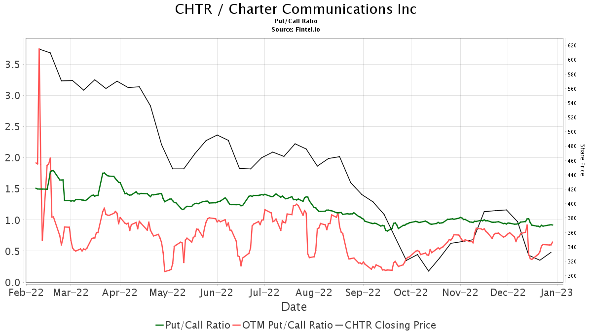 Keybanc Upgrades Charter Communications (CHTR)
