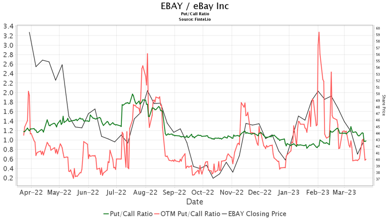 Bernstein Downgrades eBay (EBAY)
