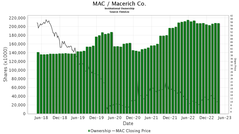 Piper Sandler Upgrades Macerich (MAC)