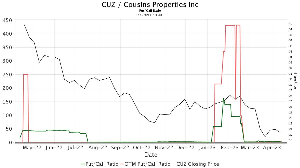 JP Morgan Maintains Cousins Properties (CUZ) Overweight Recommendation