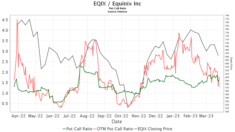Guggenheim Initiates Coverage of Equinix (EQIX) with Buy Recommendation