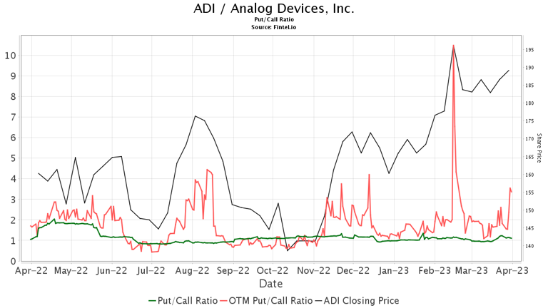 Cantor Fitzgerald Upgrades Analog Devices (ADI)