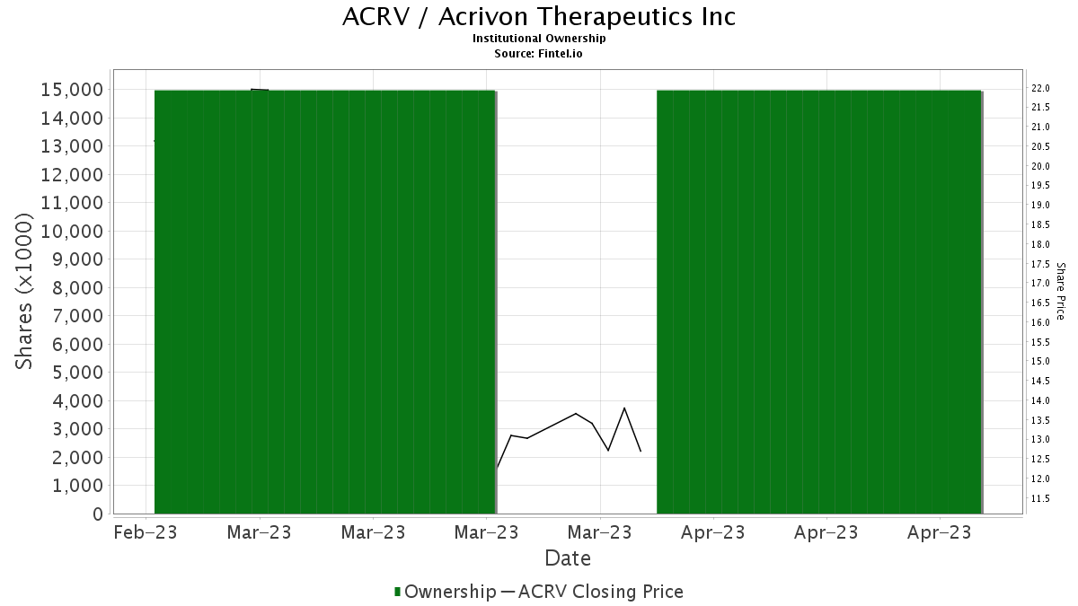 Cantor Fitzgerald Initiates Coverage of Acrivon Therapeutics (ACRV ...