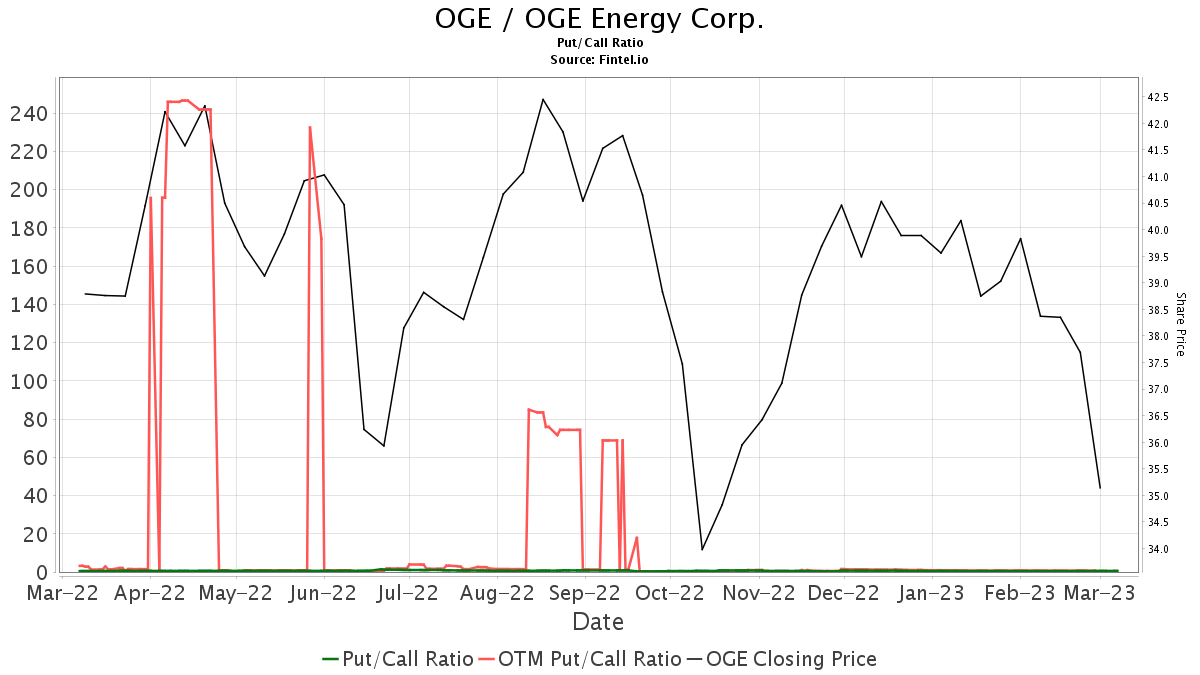 Evercore ISI Group Upgrades OGE Energy (OGE)