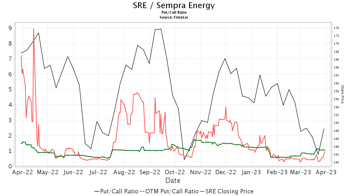Goldman Sachs Downgrades Sempra (SRE)