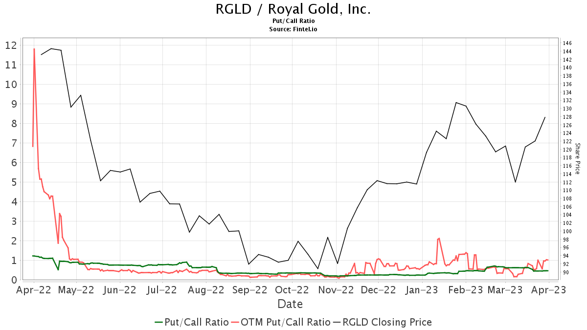Jefferies Upgrades Royal Gold (RGLD)