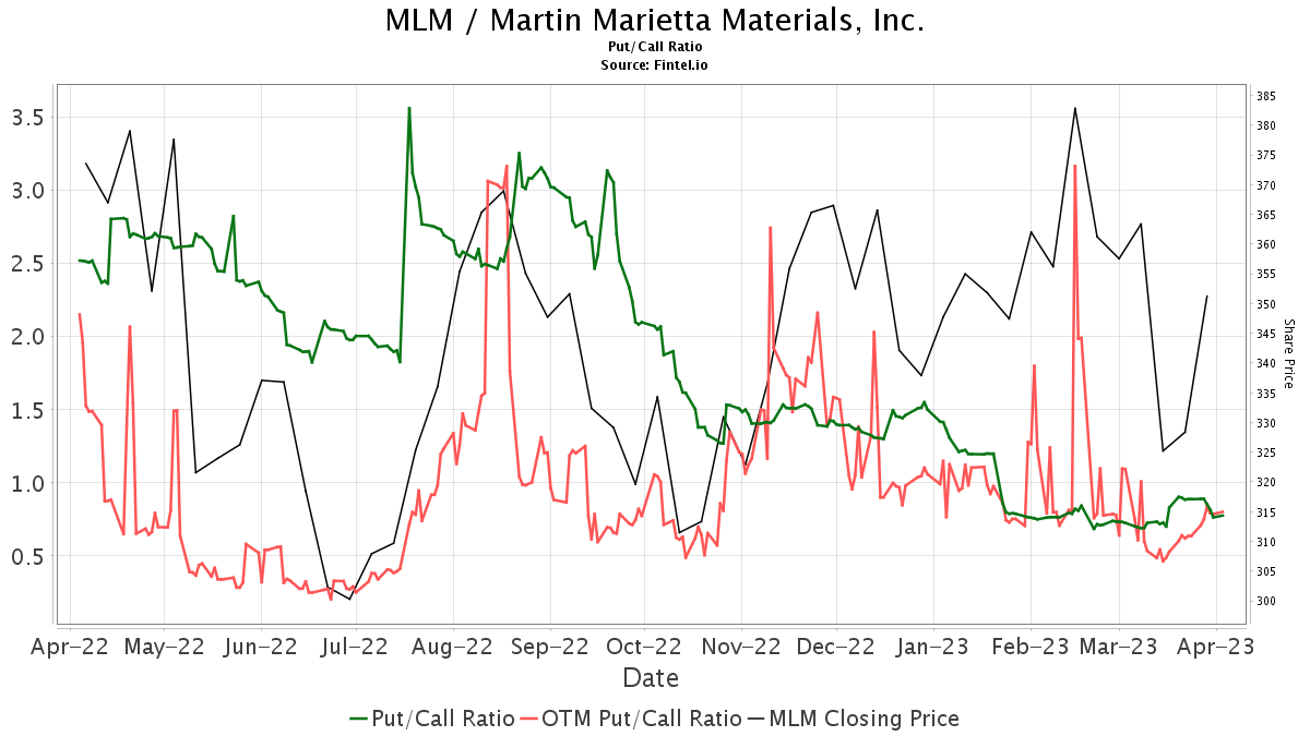 UBS Downgrades Martin Marietta Materials (MLM)