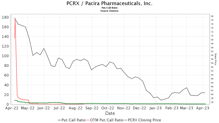 Pacira BioSciences (PCRX) price target decreased by 18.47% to 30.77