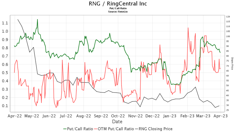 Keybanc Initiates Coverage of RingCentral (RNG) with Sector Weight ...