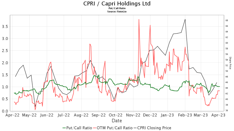 Guggenheim Upgrades Capri Holdings (CPRI)