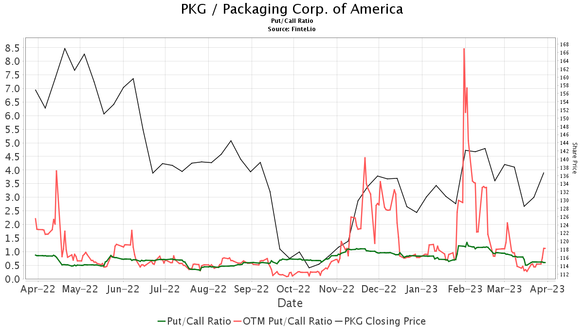 Wells Fargo upgrades Packaging Corporation of America (PKG)
