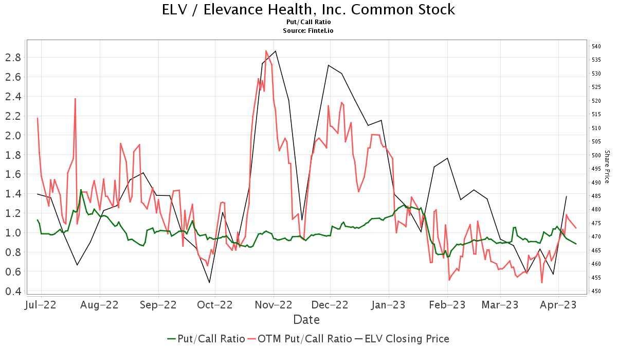 Wells Fargo Maintains Elevance Health (ELV) Overweight Recommendation