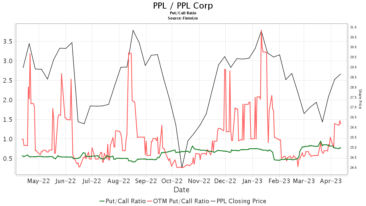 JP Morgan Initiates Coverage of PPL (PPL) with Overweight Recommendation