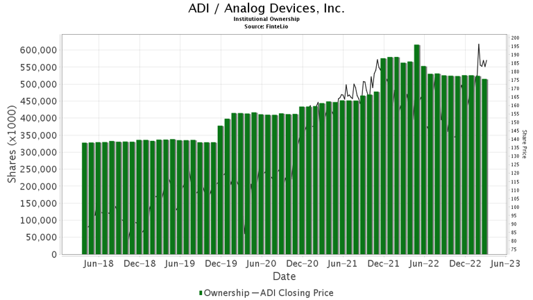 Cantor Fitzgerald Upgrades Analog Devices (ADI)