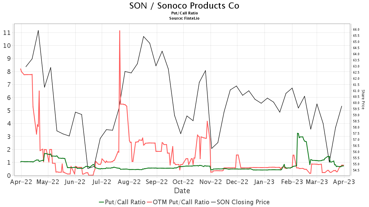 Wells Fargo downgrades Sonoco Products (SON)