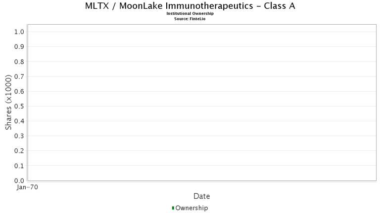 Wolfe Research Upgrades MoonLake Immunotherapeutics (MLTX)