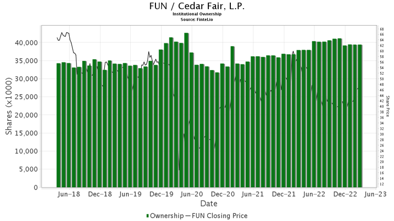 Guggenheim Initiates Coverage of Cedar Fair (FUN) with Buy Recommendation