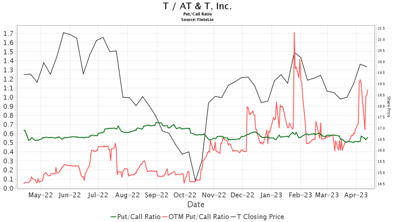 Wells Fargo Maintains AT&T (T) Overweight Recommendation