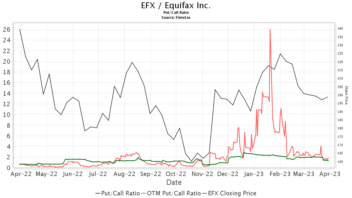 Exane BNP Paribas Upgrades Equifax (EFX)