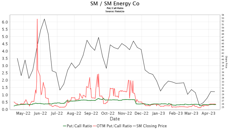 Raymond James Downgrades SM Energy (SM)