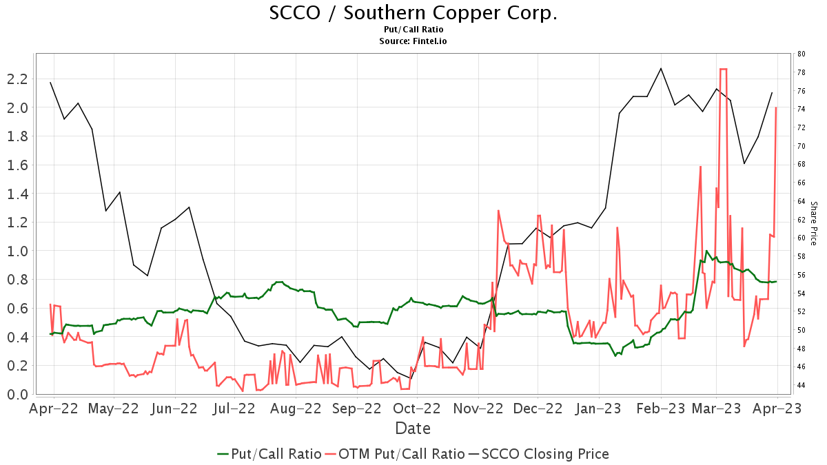 UBS Upgrades Southern Copper (SCCO)