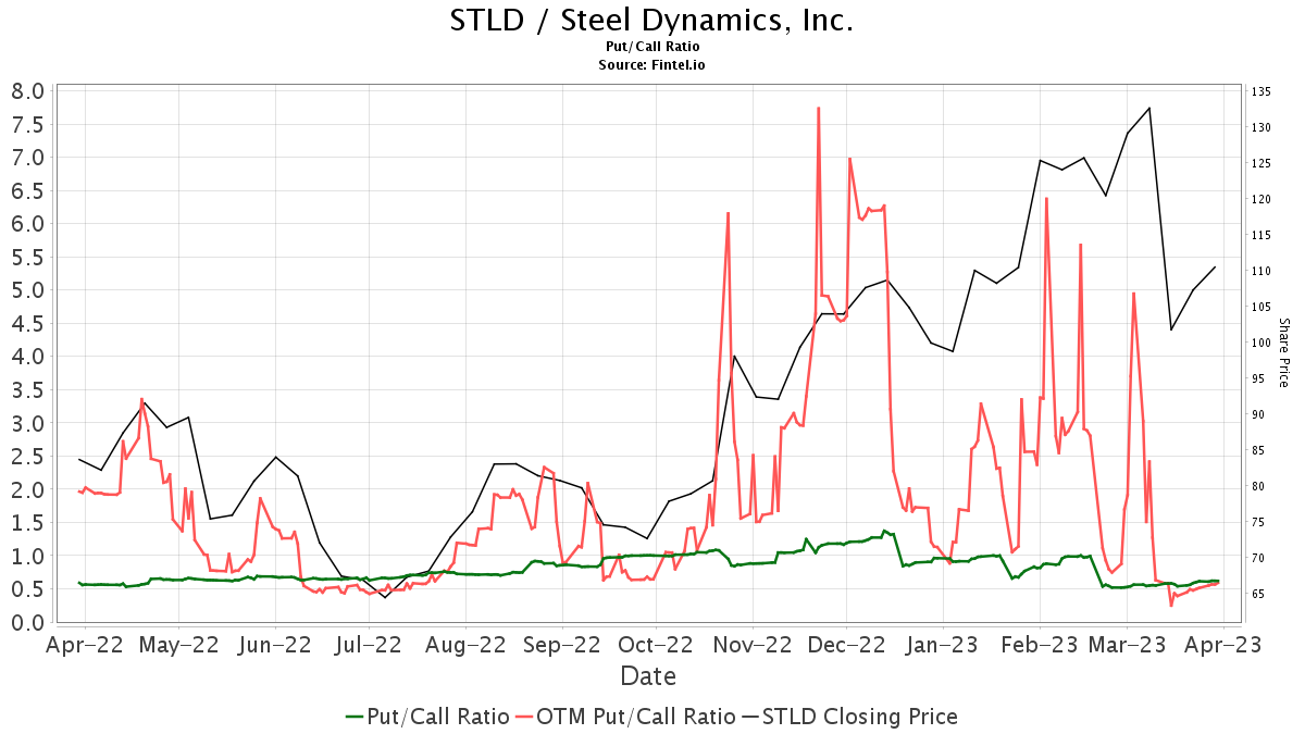 Morgan Stanley Upgrades Steel Dynamics (STLD)