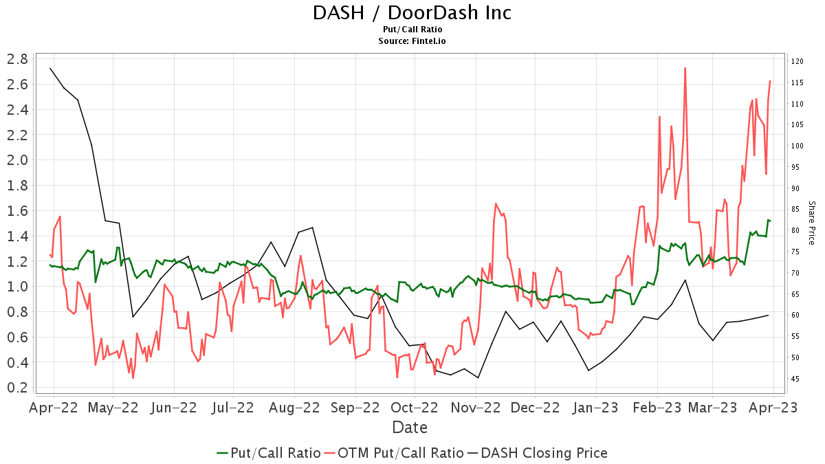 Wells Fargo Maintains DoorDash (DASH) Equal-Weight Recommendation