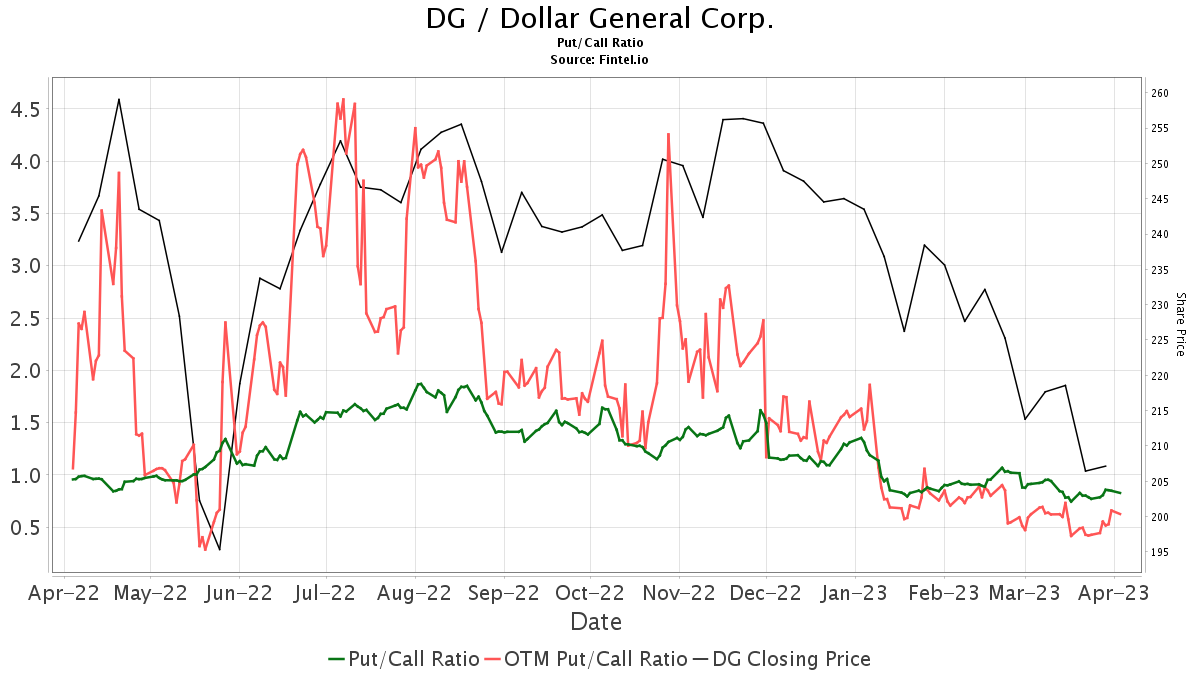 Goldman Sachs Downgrades Dollar General (DG) Goldman Sachs Downgrades Dollar General (DG)