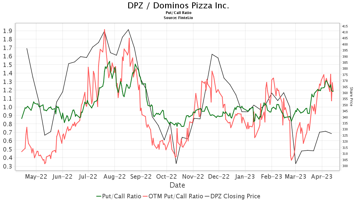 Citigroup Maintains Domino's Pizza (DPZ) Neutral Recommendation