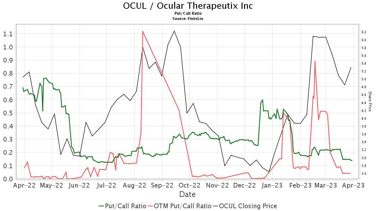 Needham Maintains Ocular Therapeutix (OCUL) Buy Recommendation
